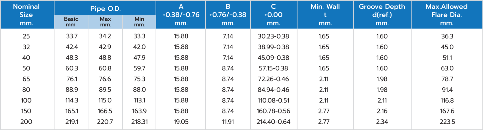 Grooved Dimension - Syler Pipe